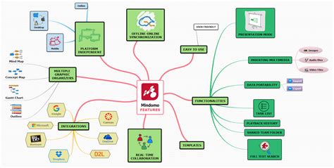 Image result for Mind Maping Tutorial