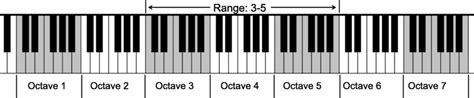 Image result for Octave Range