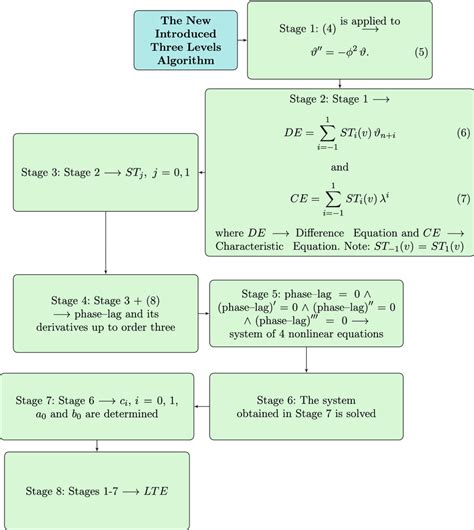 Image result for 3 Ideas Algorithm