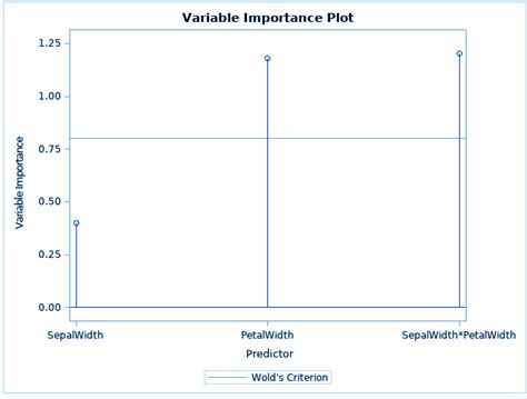 Image result for SAS Code Predictive Modelling