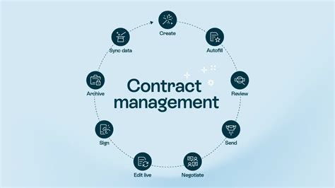 Image result for Contract Lifecycle Process