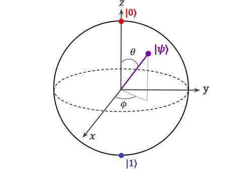 Image result for Strong State Vector