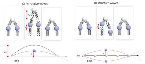 2 -Constructive and destructive wave interference | Download Scientific ...