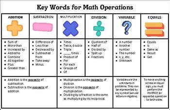 Image result for Basic Math Operations Key Words
