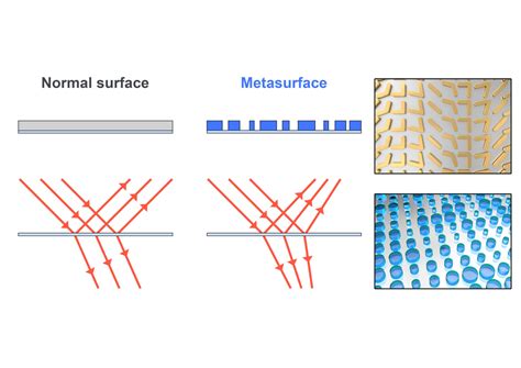 Image result for Metasurface Control