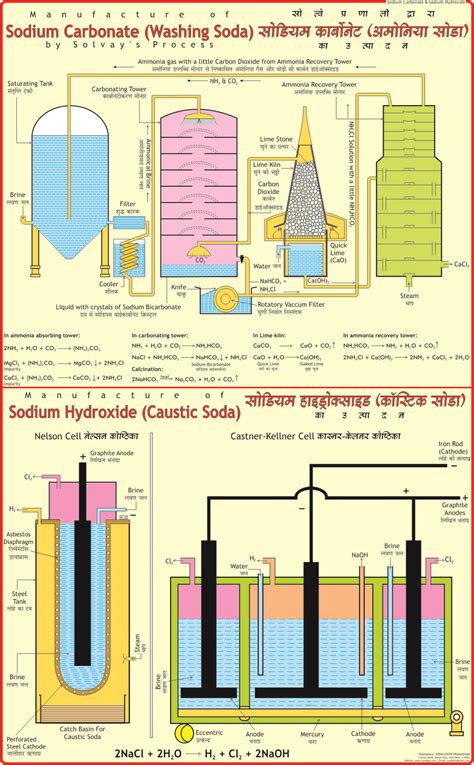 Image result for Sodium Production Process