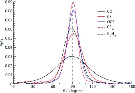 Image result for Angular Probability Function