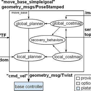 Image result for Navigation Stack Setup
