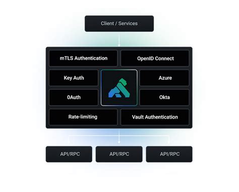 Image result for Securein Company API Development