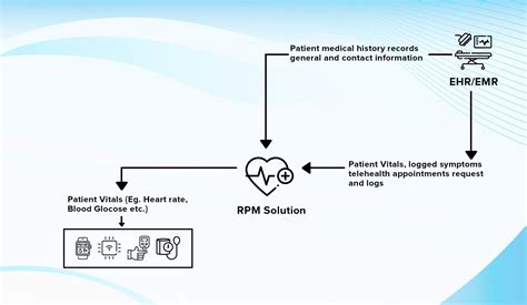 Image result for Remote Patient Monitoring System