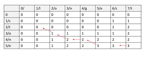 Image result for Developing a Python Dynamic Programming Solution for Longest Common Subsequence