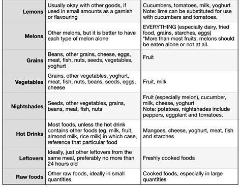 Image result for Combining Foods Examples