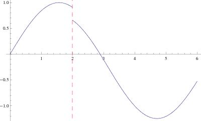 Image result for Discontinuity Graph Examples