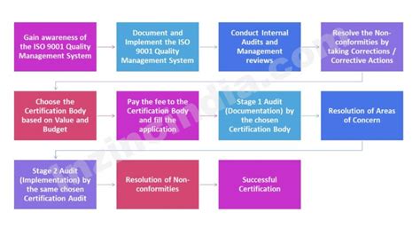 Image result for ISO 9001 Certification Process Flowchart