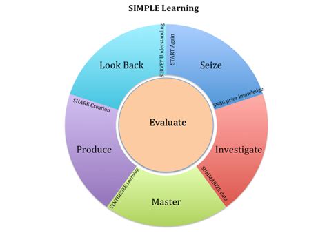 Image result for A Simple Example of a Learning Model