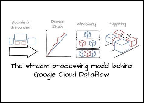 Image result for Stream Processing Model