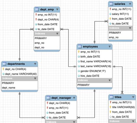 Image result for How to Write a Department Table in SQL