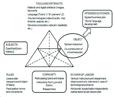 Image result for Activity System