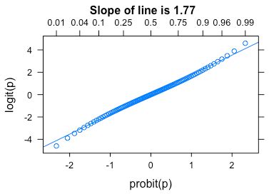 Image result for Difference Between Probit and Logit