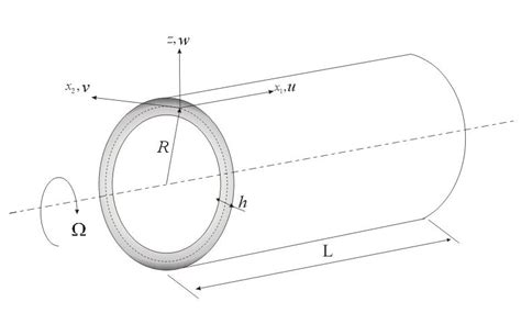 Image result for Circular Cylindrical Shell