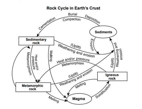 Image result for Crystallization Rock Cycle Process