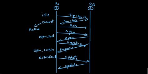 Image result for BGP Protocol Example