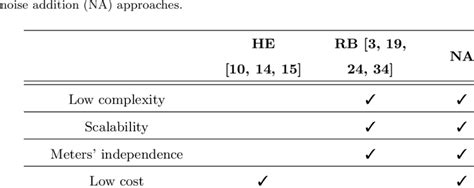 Image result for Homomorphic Encryption Algorithms Comparison Table