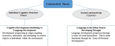 Image result for Constructivism Learning Model