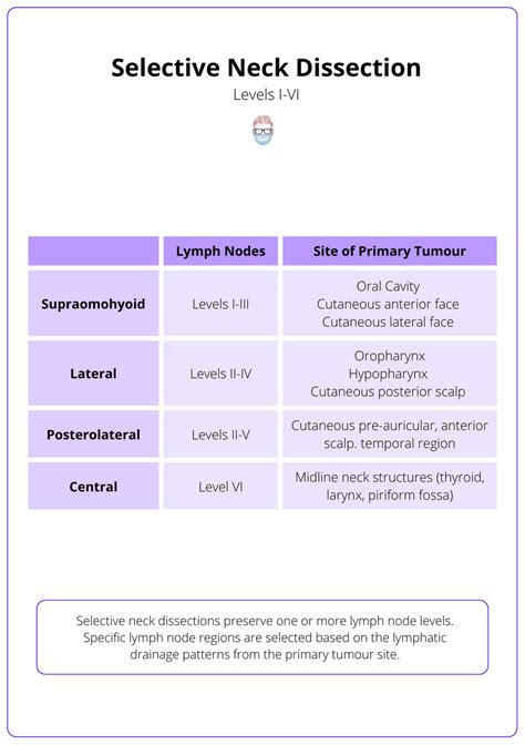 Image result for Types of Neck Dissection