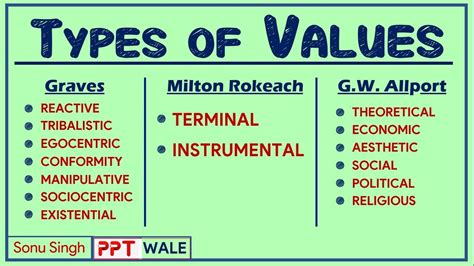 Image result for Different Types of Values