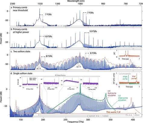 Image result for Frequency Science
