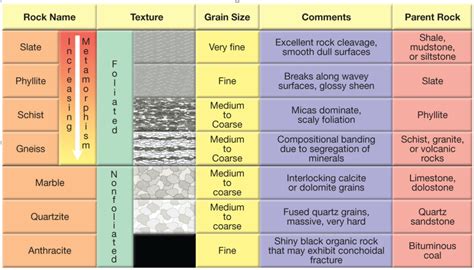 Image result for Earth Science Reference Table Metamorphic Rocks