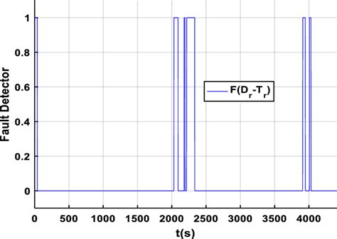 Image result for Fault Sign Detection System