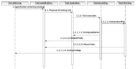 Image result for Selenium Testing Process Diagram