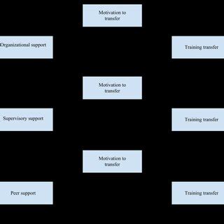 Image result for Transfer of Training Model