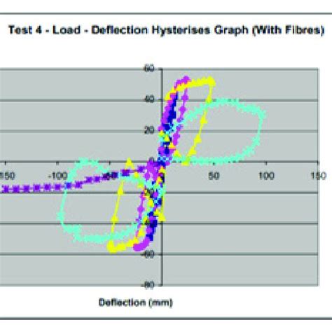 Image result for Load vs Deflection Graph Buckling