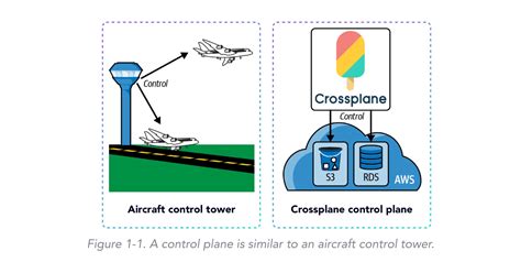 Image result for Using Crossplane