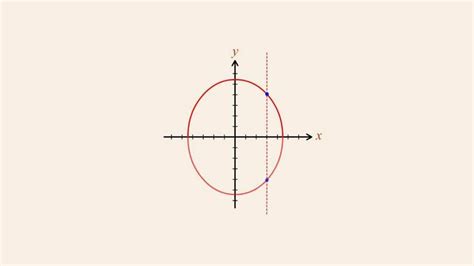 Image result for Vertical Line Test Function