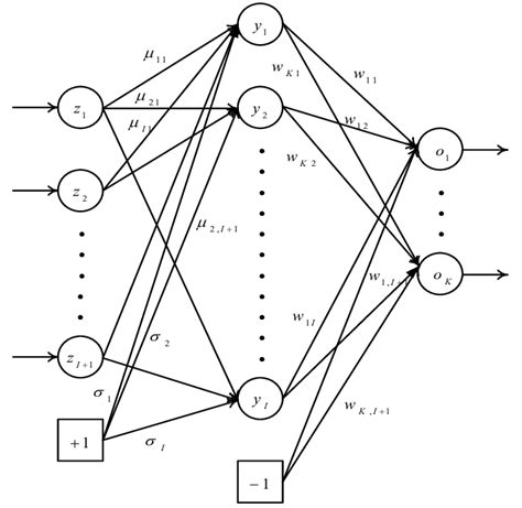 Image result for Radial Basis Function Neural Network Gaussian Matlab Code