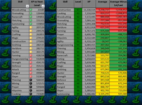 Image result for OSRS Level Chart