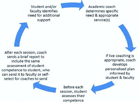 Image result for Collaborative Learning Cycle Model