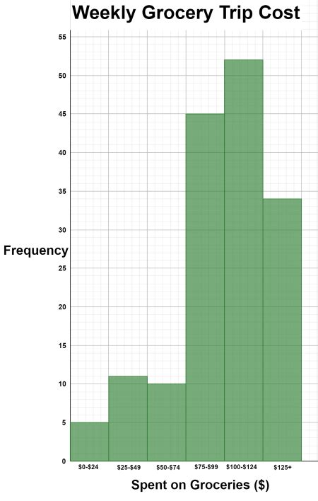 Image result for Frequency Distribution Histogram