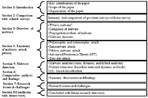 Image result for Basic Outlining
