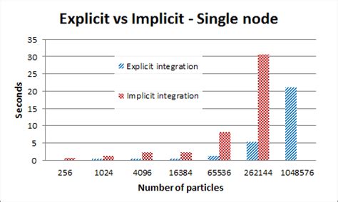 Image result for Implicit Integration