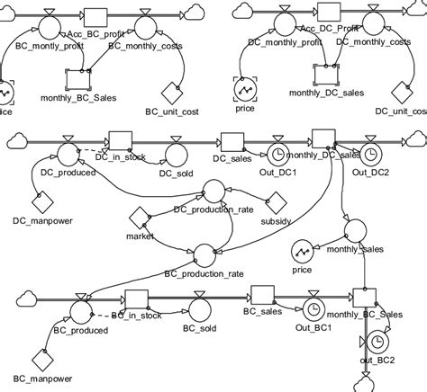 -System Dynamics Model | Download Scientific Diagram
