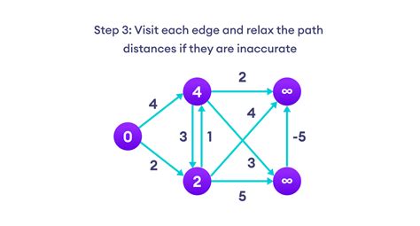 Image result for Bellman-Ford Algorithm