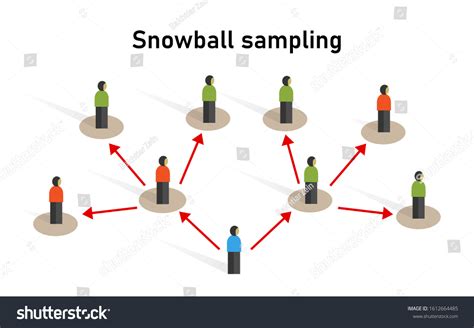 Image result for Snowball Sampling
