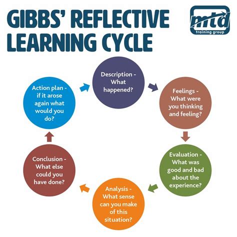 Image result for Reflective Learning Models