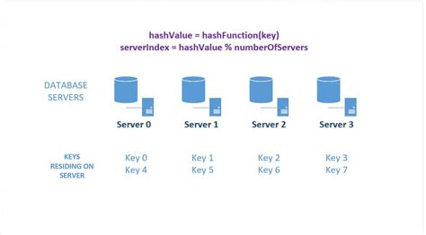 Image result for Hello Interview Database Sharding