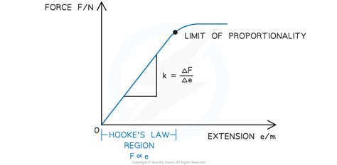 Image result for Force Extension Graph